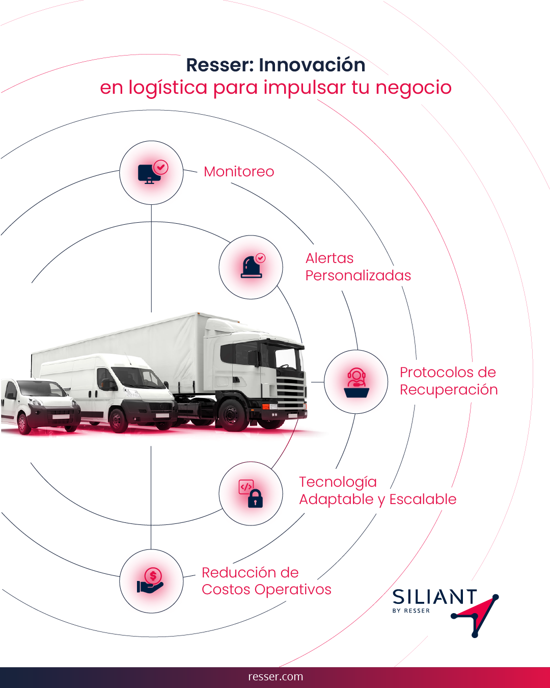 Resser transforma tu logística - Resser Tecnologías